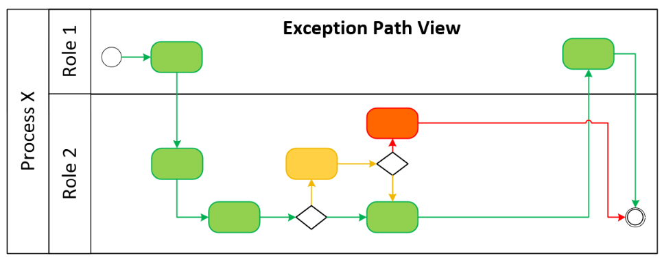 Happy, Alternate, and Exception Paths are Applicable to More Than Just Use Cases
